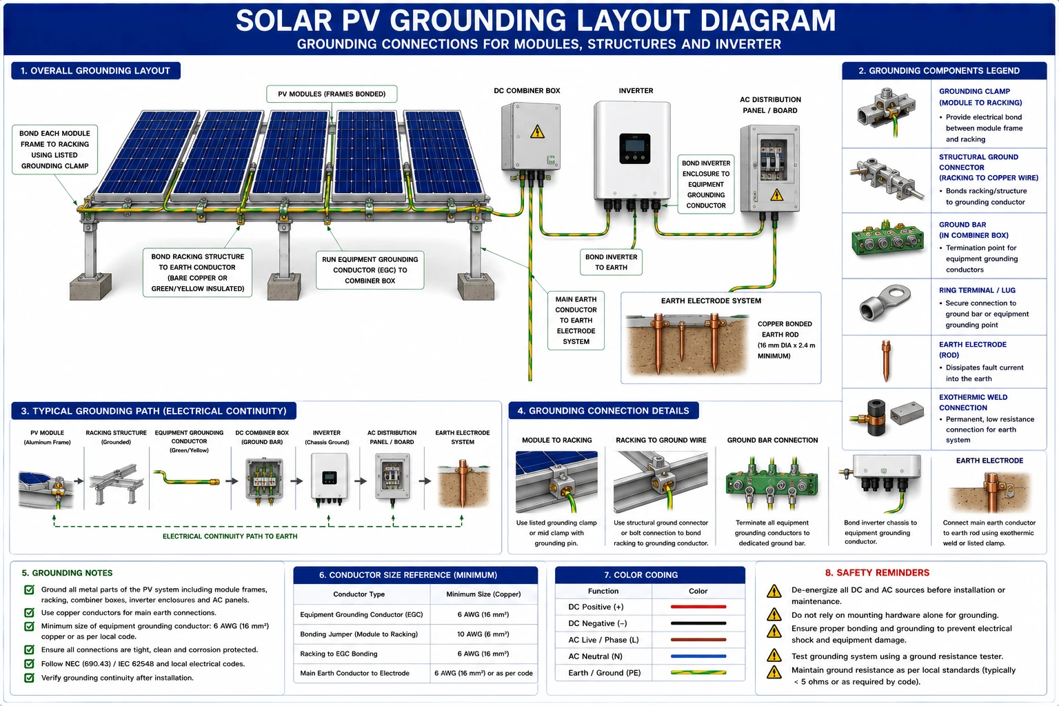 Grounding Conductor Sizing Guide - Smart Roof Solar
