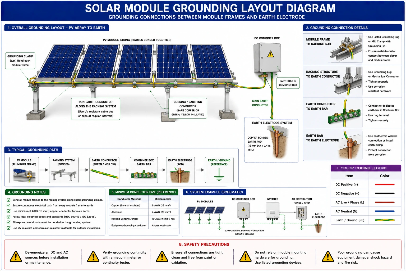 Solar PV Grounding Conductor Guide - Smart Roof Solar