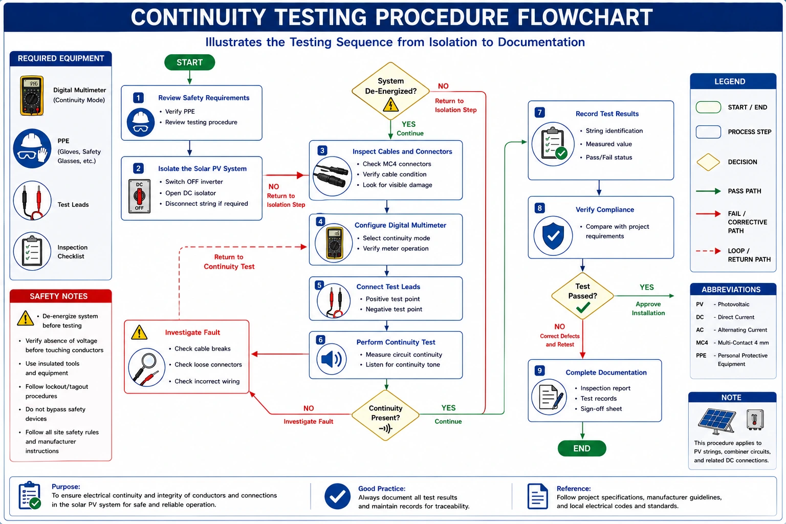 Solar PV Cable Continuity Testing Guide - Smart Roof Solar