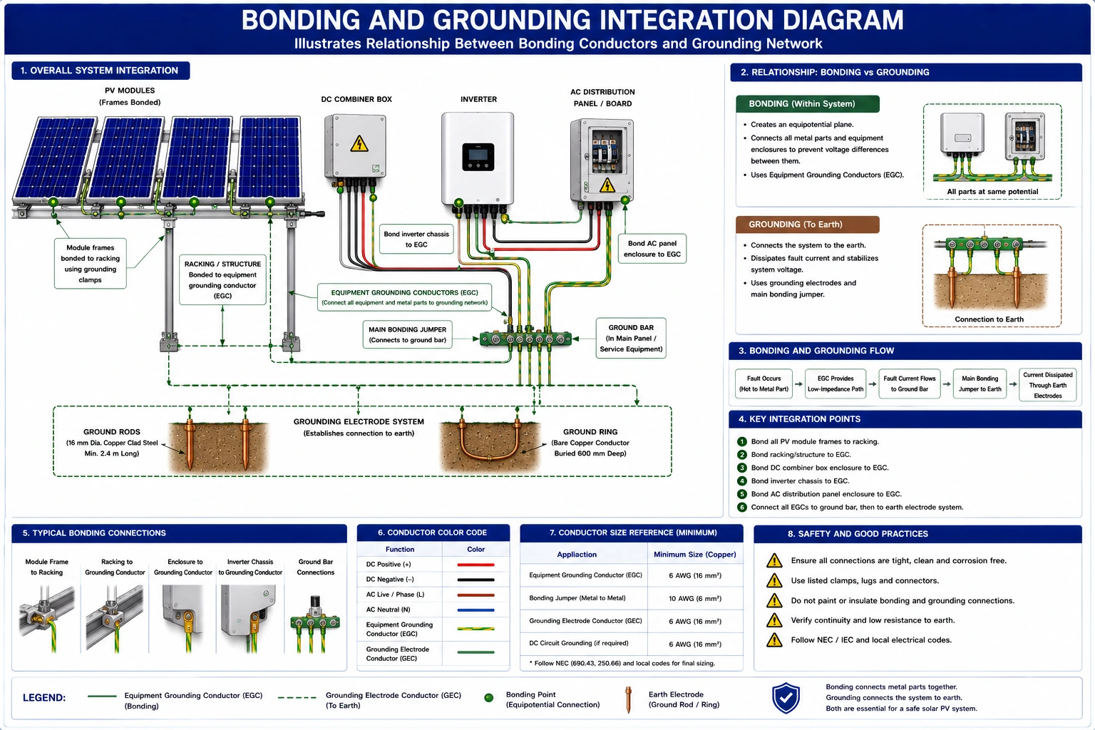 Electrical Equipment Bonding in Solar PV Systems - Smart Roof Solar